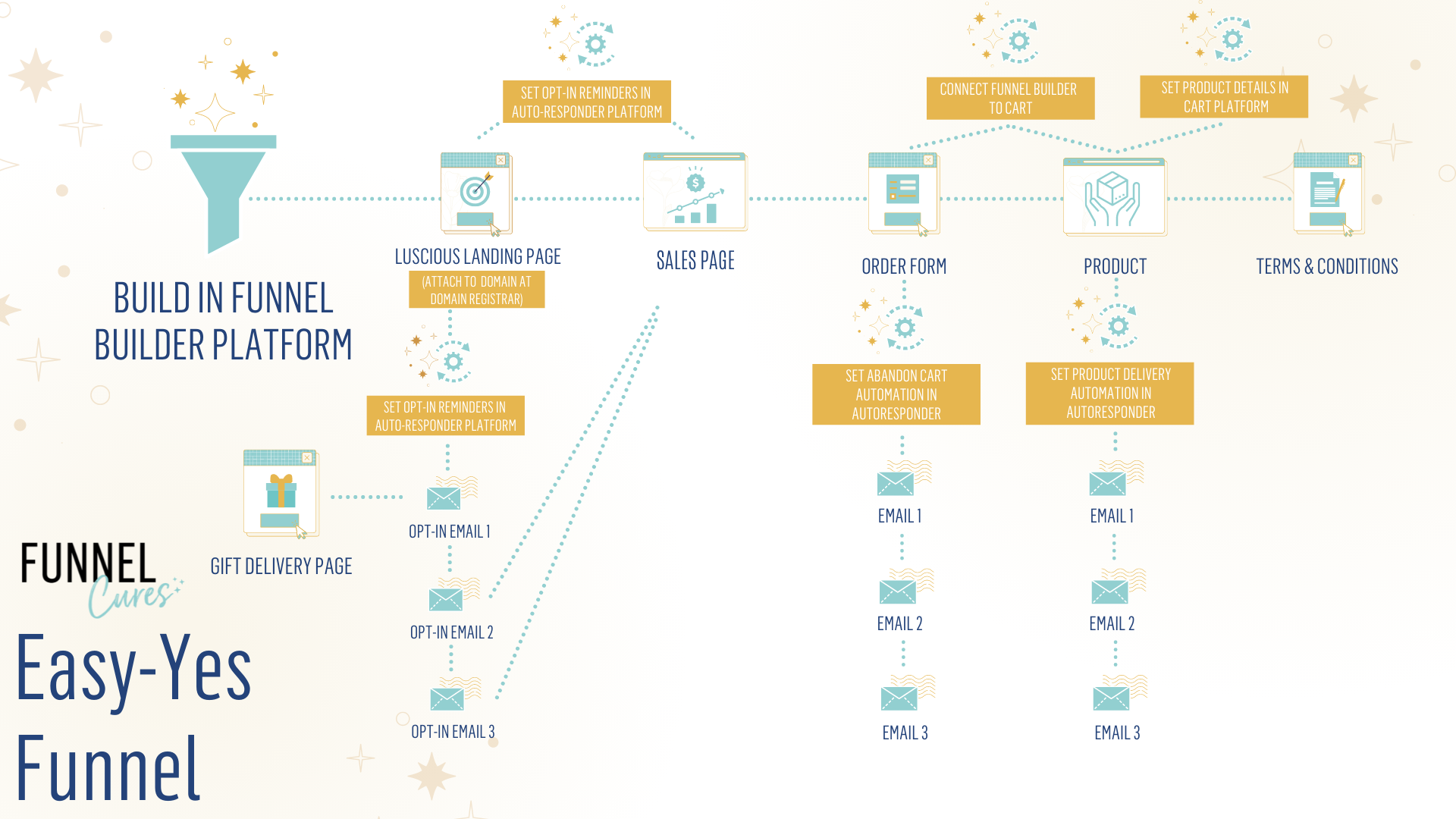 Free Designer DFY Funnel!