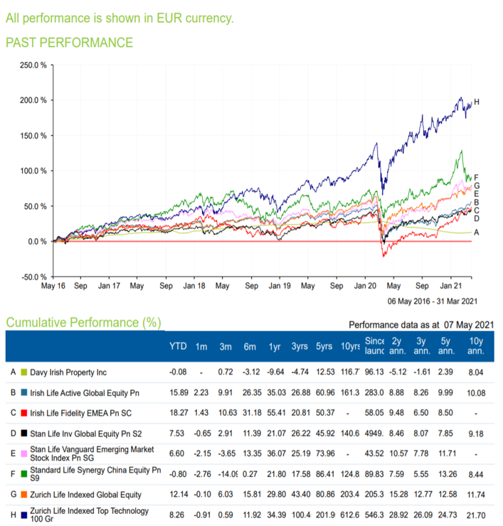 Savings and Investments Options Ireland